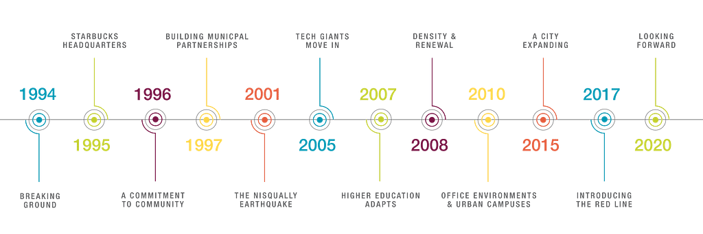 Traditional Timeline