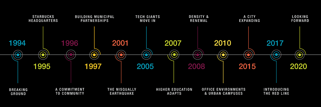 Traditional Timeline